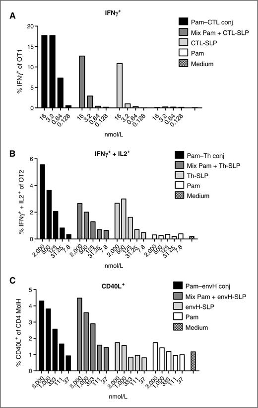 Efficient Induction of Antitumor Immunity by Synthetic Toll-like ...