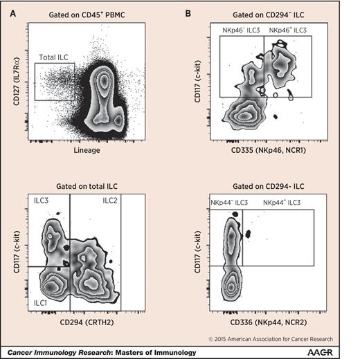 Innate Lymphoid Cells in Cancer | Cancer Immunology Research | American ...