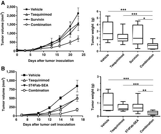 Tasquinimod Modulates Suppressive Myeloid Cells and Enhances Cancer ...