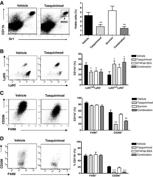 Tasquinimod Modulates Suppressive Myeloid Cells and Enhances Cancer ...