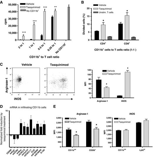 Tasquinimod Modulates Suppressive Myeloid Cells and Enhances Cancer ...