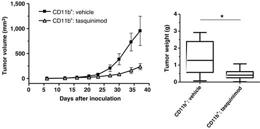Tasquinimod Modulates Suppressive Myeloid Cells and Enhances Cancer ...