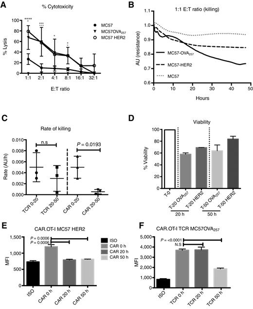 CAR-T Cells Inflict Sequential Killing of Multiple Tumor Target Cells ...