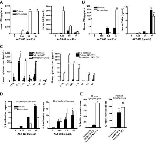 Comparison of the Superagonist Complex, ALT-803, to IL15 as Cancer ...