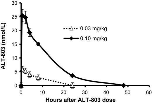Comparison of the Superagonist Complex, ALT-803, to IL15 as Cancer ...