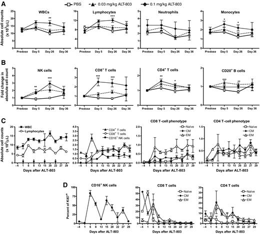 Comparison of the Superagonist Complex, ALT-803, to IL15 as Cancer ...
