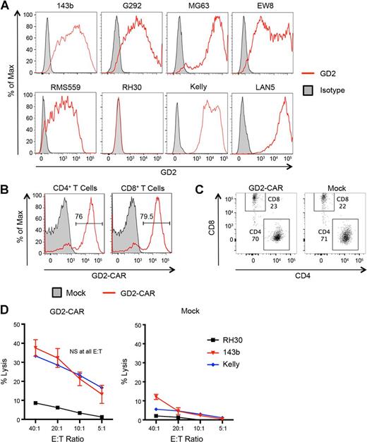 Reduction of MDSCs with All-trans Retinoic Acid Improves CAR Therapy ...