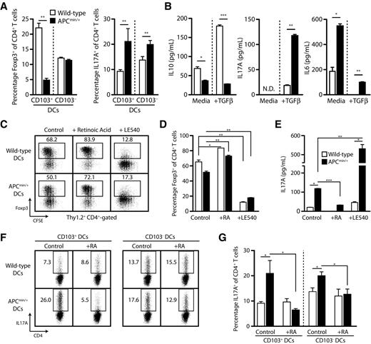 Restoring Retinoic Acid Attenuates Intestinal Inflammation and ...