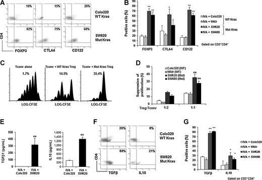 Mutant KRAS Conversion of Conventional T Cells into Regulatory T Cells ...