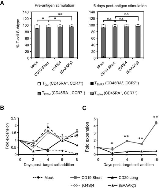 T Cells Expressing CD19/CD20 Bispecific Chimeric Antigen Receptors ...