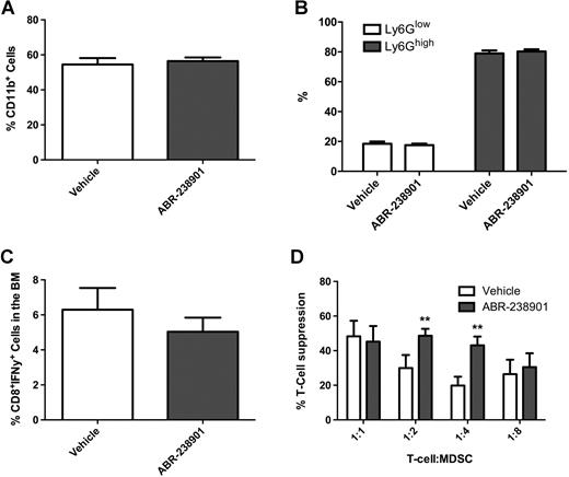 Extracellular S100A9 Protein in Bone Marrow Supports Multiple Myeloma ...