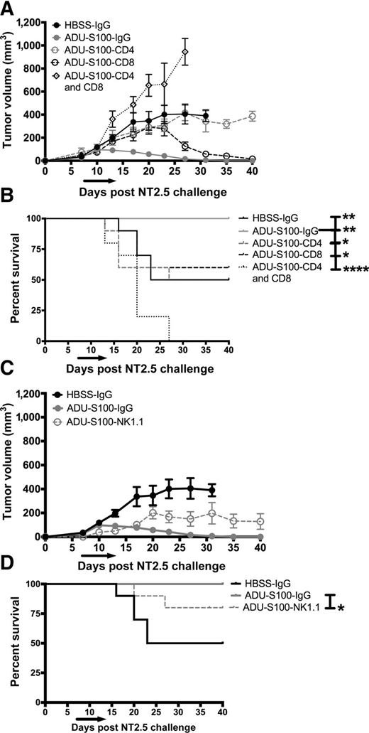 A STING Agonist Given with OX40 Receptor and PD-L1 Modulators Primes ...