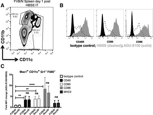 A STING Agonist Given with OX40 Receptor and PD-L1 Modulators Primes ...