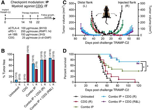 Intratumoral STING Activation with T-cell Checkpoint Modulation ...