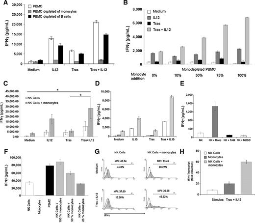 MICA-Expressing Monocytes Enhance Natural Killer Cell Fc Receptor ...