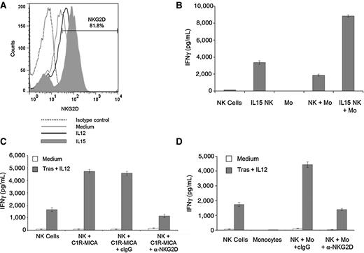 MICA-Expressing Monocytes Enhance Natural Killer Cell Fc Receptor ...