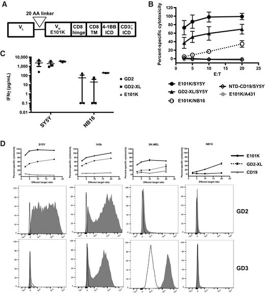 High-Affinity GD2-Specific CAR T Cells Induce Fatal Encephalitis in a ...