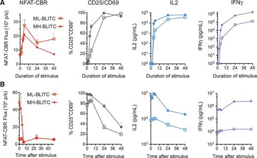 A Transgenic Dual-Luciferase Reporter Mouse for Longitudinal and ...