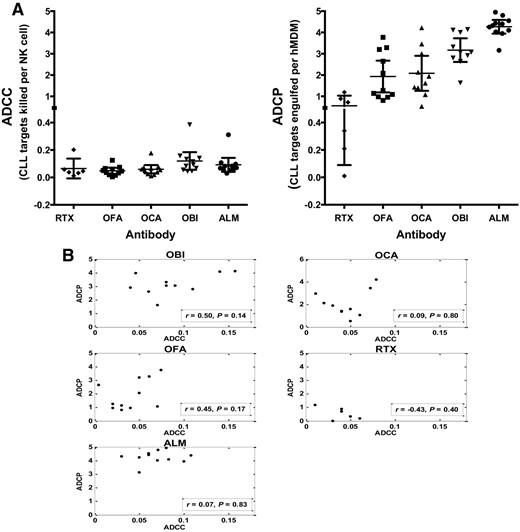 Cellular Cytotoxicity of Next-Generation CD20 Monoclonal Antibodies ...
