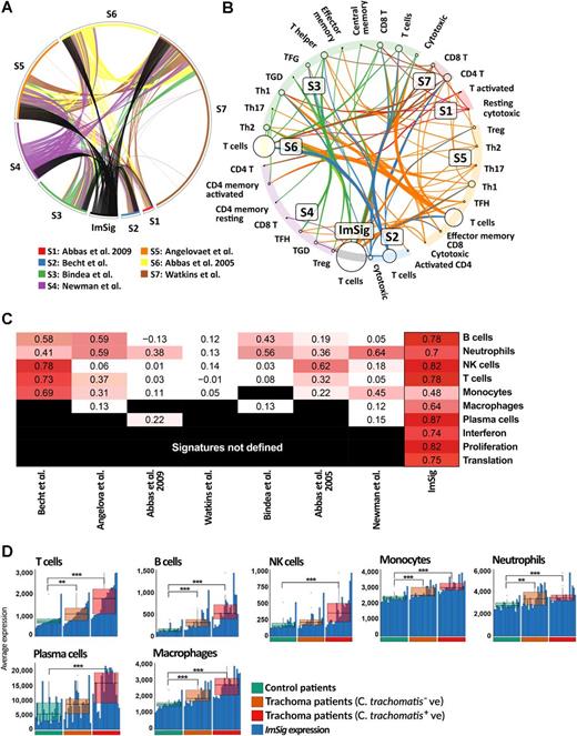 Immune Cell Gene Signatures for Profiling the Microenvironment of Solid ...
