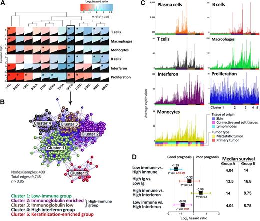 Immune Cell Gene Signatures for Profiling the Microenvironment of Solid ...