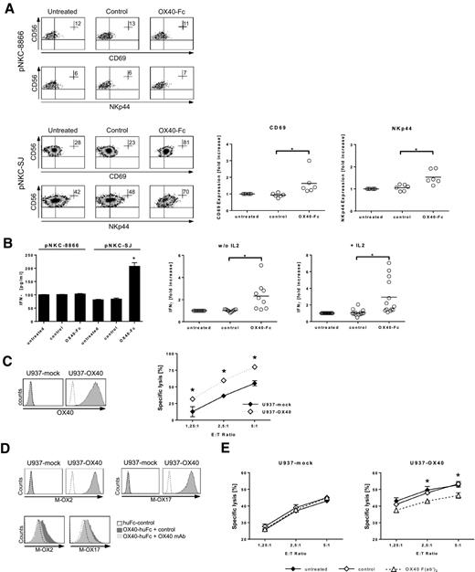 The Immune Checkpoint Modulator OX40 and Its Ligand OX40L in NK-Cell ...
