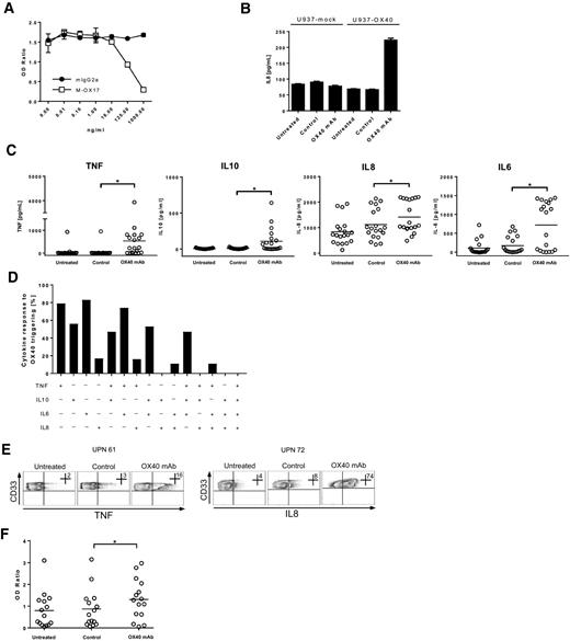 The Immune Checkpoint Modulator OX40 and Its Ligand OX40L in NK-Cell ...