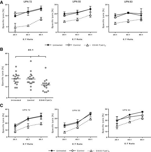 The Immune Checkpoint Modulator OX40 and Its Ligand OX40L in NK-Cell ...