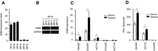 The Antigen ASB4 on Cancer Stem Cells Serves as a Target for CTL ...