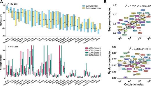 Tumor Immunity and Survival as a Function of Alternative Neopeptides in ...