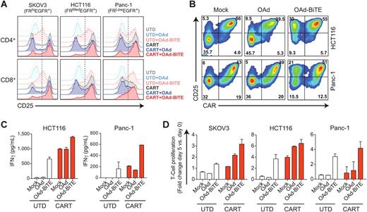 Improving CART-Cell Therapy of Solid Tumors with Oncolytic Virus–Driven ...