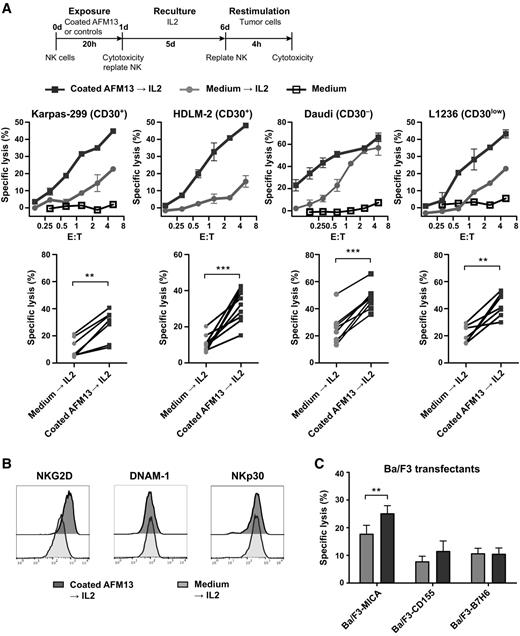 CD16A Activation of NK Cells Promotes NK Cell Proliferation and Memory ...