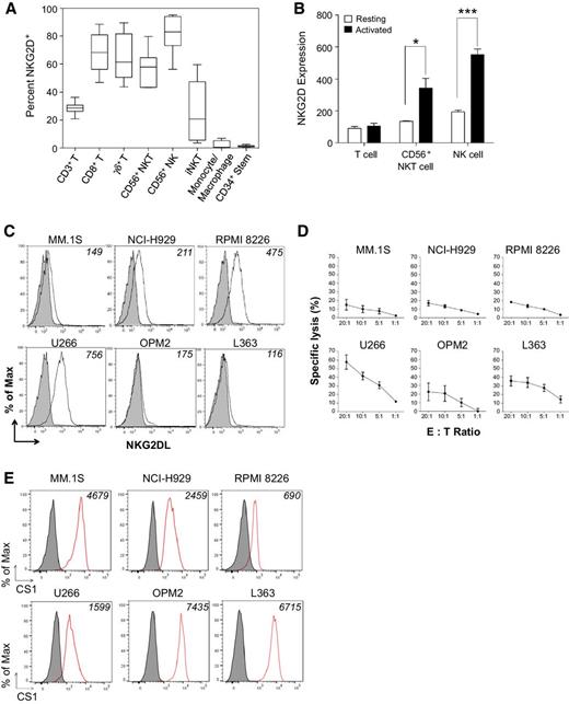 A CS1-NKG2D Bispecific Antibody Collectively Activates Cytolytic Immune ...