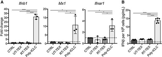 Exosomes Shuttle TREX1-Sensitive IFN-Stimulatory dsDNA from Irradiated ...