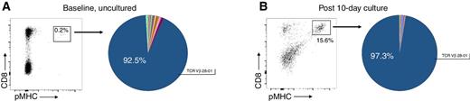 The Mutation-Associated Neoantigen Functional Expansion of Specific T ...
