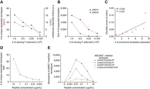 The Mutation-Associated Neoantigen Functional Expansion of Specific T ...