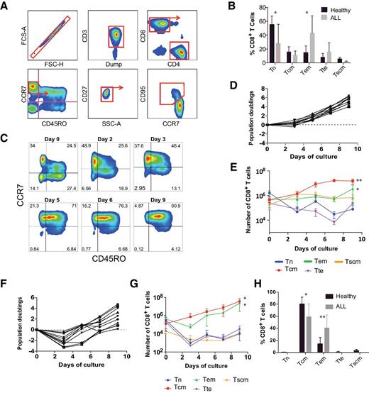 Reducing Ex Vivo Culture Improves the Antileukemic Activity of Chimeric ...