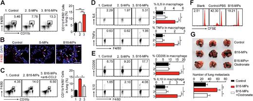 Circulating Tumor Microparticles Promote Lung Metastasis by ...