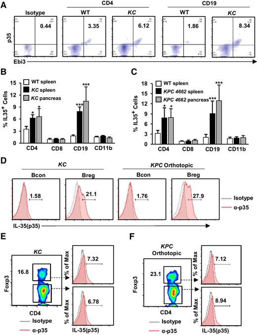 IL35 Hinders Endogenous Antitumor T-cell Immunity and Responsiveness to ...