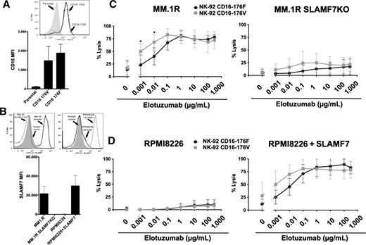 Enhanced SLAMF7 Homotypic Interactions by Elotuzumab Improves NK Cell ...