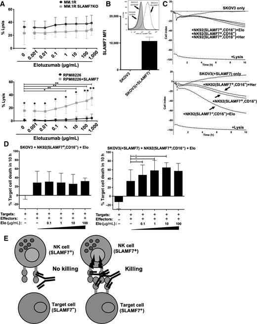 Enhanced SLAMF7 Homotypic Interactions by Elotuzumab Improves NK Cell ...