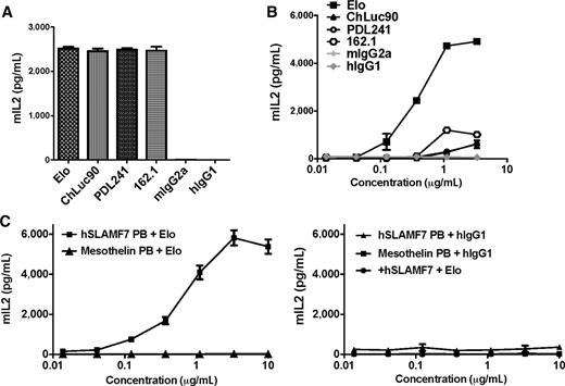 Enhanced SLAMF7 Homotypic Interactions by Elotuzumab Improves NK Cell ...