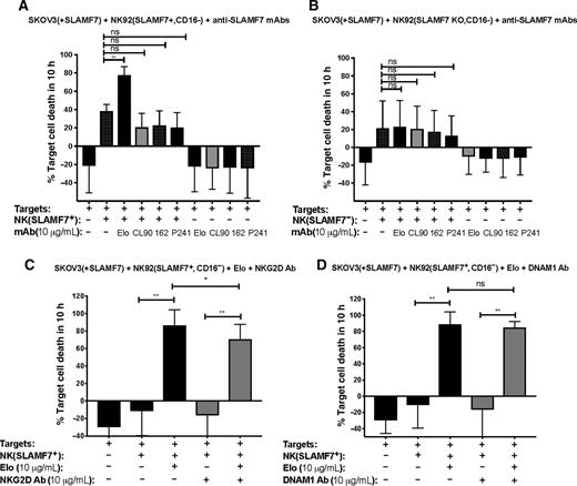 Enhanced SLAMF7 Homotypic Interactions by Elotuzumab Improves NK Cell ...