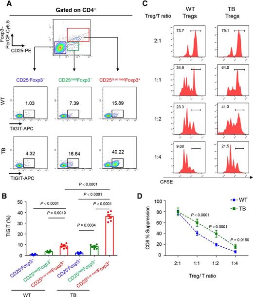 Blockade of TIGIT/CD155 Signaling Reverses T-cell Exhaustion and ...