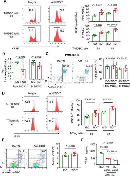 Blockade of TIGIT/CD155 Signaling Reverses T-cell Exhaustion and ...