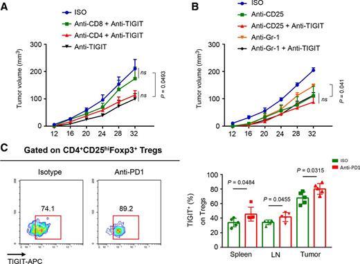 Blockade of TIGIT/CD155 Signaling Reverses T-cell Exhaustion and ...