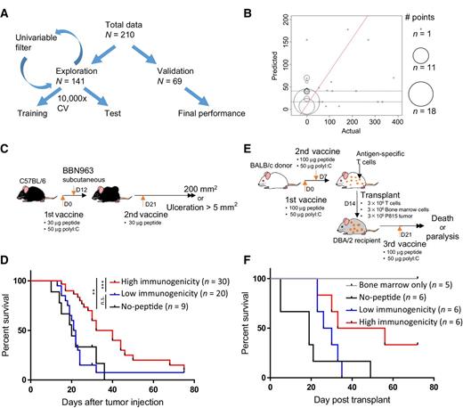 Machine-Learning Prediction of Tumor Antigen Immunogenicity in the ...