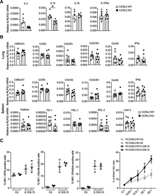 The Atypical Receptor CCRL2 Is Essential for Lung Cancer Immune ...