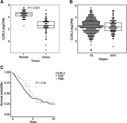 The Atypical Receptor CCRL2 Is Essential for Lung Cancer Immune ...