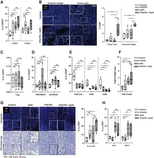 Trifluridine/Tipiracil plus Oxaliplatin Improves PD-1 Blockade in ...